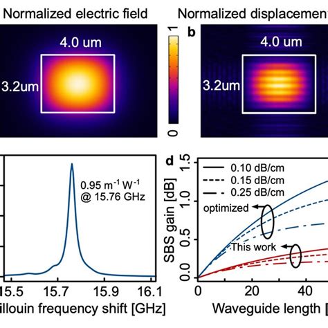 A Simulated Optical Mode And B Simulated Acoustic Response And C