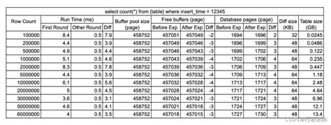 Mysql表字段超过多少影响性能 Mysql表多少效率会下降mysql数据量达到多大会遇到性能问题 Csdn博客