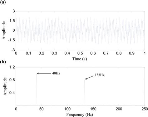 The Signal ζ X A Time Waveform B Frequency Spectrum Download