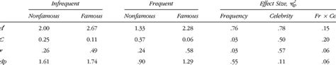 Behavioral Performance In Experiment 1 Download Table