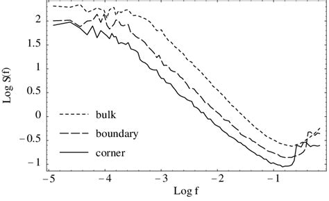 Log 10 Log 10 Plot Of The Power Spectrum Of X T I In Our Model With Download Scientific