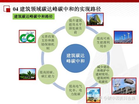 80页ppt！建筑碳达峰碳中和及实现路径（附下载） 知乎