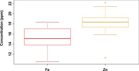 Box Plot Depicting The Phenotypic Variance For Grain Fe And Zn Content