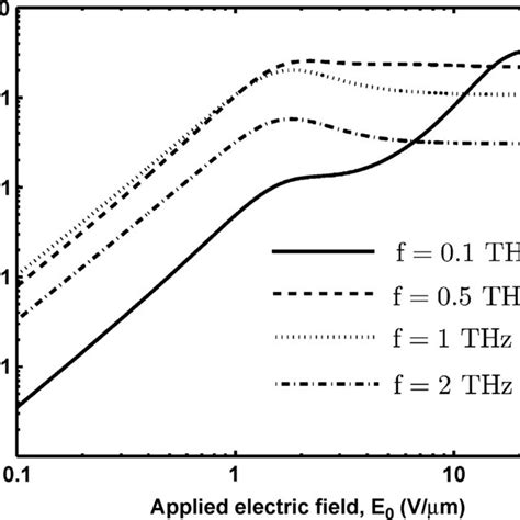 Total Terahertz Radiation Power Versus Applied Electric Field