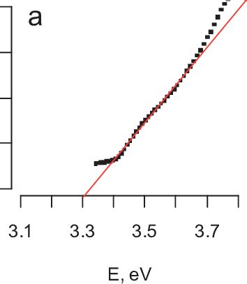 Shows Tauc Plots For Films Deposited At And Download Scientific Diagram