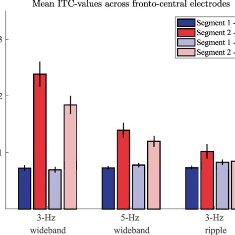 mean itc values at the fundamental frequency f0 download scientific