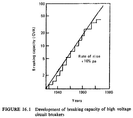 Recent Developments In Circuit Breaker Tester