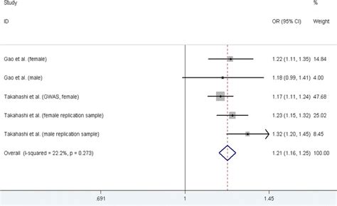 meta analysis forest plot of the association between rs11598546