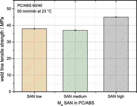 Figure 16 From Morphology Formation In Pc Abs Blends During Thermal Processing And The Effect Of