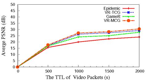 Psnr Comparisons Based On Real Life Dataset Athe Number Of Video