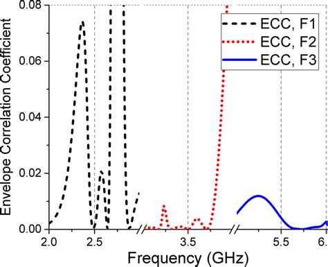 Simulated Ecc Of The Proposed Mimo Antenna Download Scientific Diagram