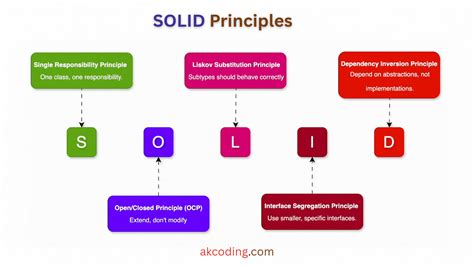 Top Solid Principles Interview Questions And Answers For Java Developers