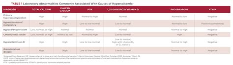 Hypercalcemia How To Approach