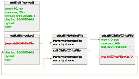 an introduction to bypassing user mode edr hooks
