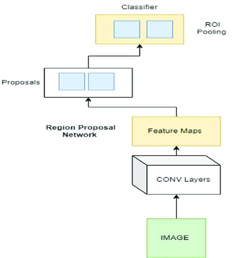 faster r cnn block diagram download scientific diagram