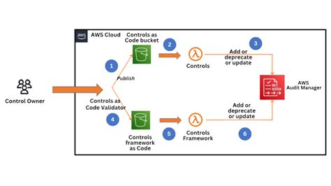 AWS Audit Manager Control Risk And Compliance Assessment