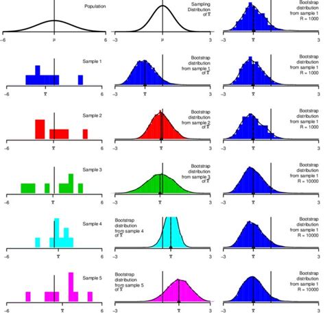 Bootstrap Distributions For The Median N 15 The Left Column Shows Download Scientific