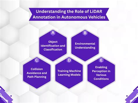 Lidar Annotation In Autonomous Vehicles Guide