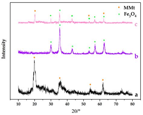 xrd patterns of a mt b fe3o4 nps and c mfh nanocomposites