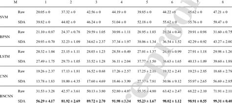 Average Classification Accuracy ± Average Standard Deviation On Sq Download Scientific