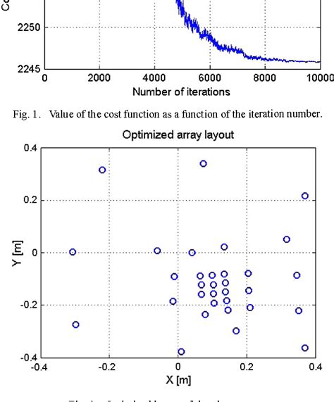 Figure 2 From Design Of Superdirective Planar Arrays With Sparse