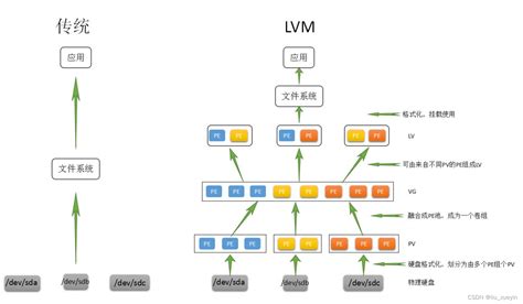 【linux】lvm逻辑卷，给扩容大法点赞！逻辑卷扩容 Csdn博客
