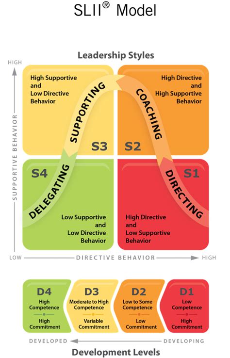 Situational Leadership Theory In Plain Language The Landmark Model
