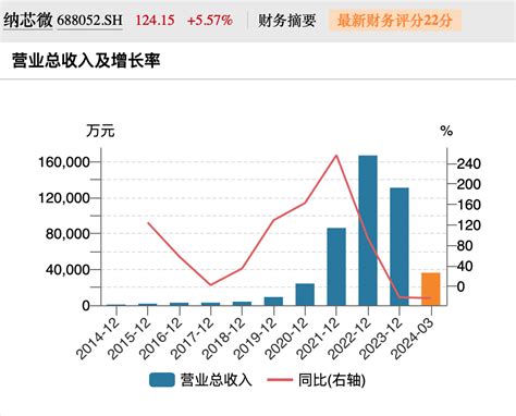 红利不再增长失速，新政后纳芯微抛79亿收购案急觅新增长点并购公司麦歌
