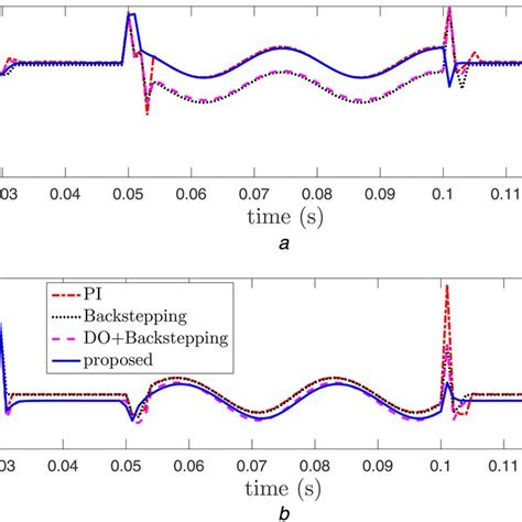 Stator D Q Axes Voltages Of The Pmsm With Four Controllers The Download Scientific Diagram