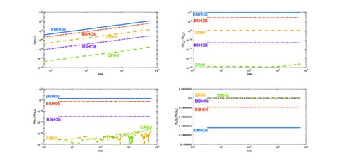 Kepler Problem Results For The Sixth Bsho6 Red Dotted Line And