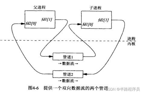 父子进程间的管道通信与文件操作 Csdn博客