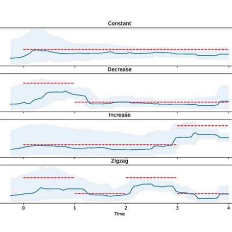 Median Of The Medians And The Equal Tailed 95 Credible Intervals Of