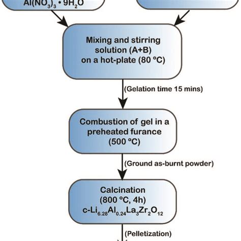 Schematic Representation Of The Combustion Synthesis Process For Al