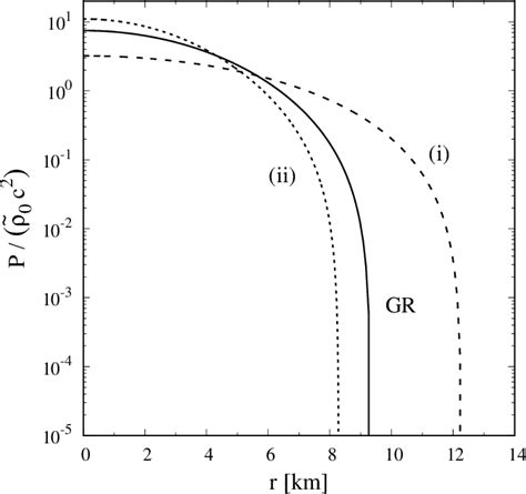 Figure 1 From Relativistic Stars In Vector Tensor Theories Semantic Scholar