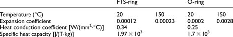 Thermodynamic Related Coefficients Of The Combined Sealing Material Download Scientific Diagram