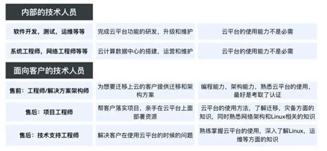 云计算运维学习路线非常详细零基础入门到精通，收藏这篇就够了云数据库运维工程师学习教程 Csdn博客