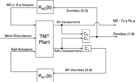 Dynamic Model Flow Diagram Download Scientific Diagram