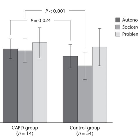 Autonomy And Sociotropy Scores Measured By The Sociotropyautonomy Download Scientific Diagram