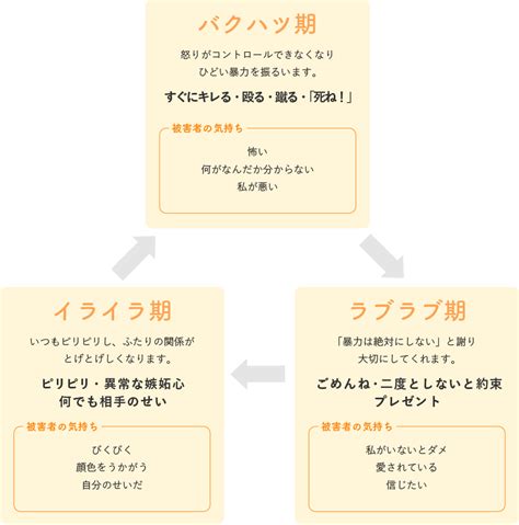 デートdvの特徴 Notalone デートdvの情報提供と啓発サイト