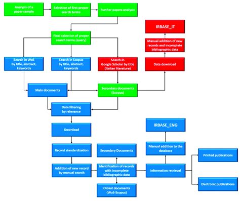Flow Chart Summarizing The Methodology Used To Build The Two Databases
