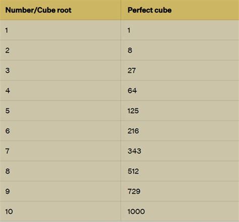 Perfect Cube Numbers List