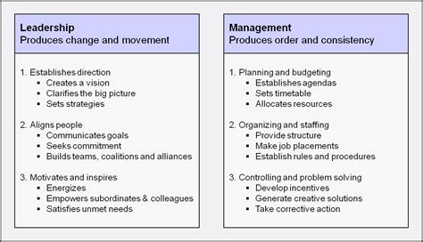 Difference Between Leadership And Management