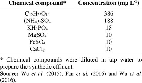 Composition Of The Synthetic Primary Effluent Download Scientific