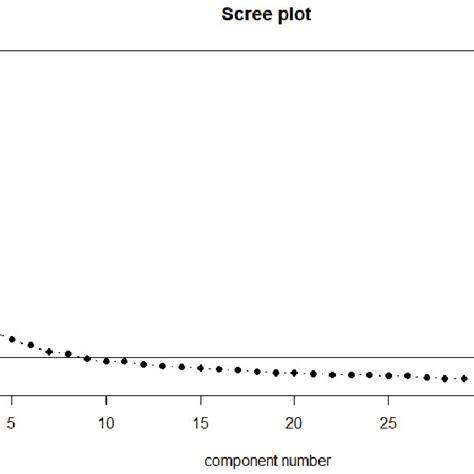 Scree Plot Unidimensionality Of Instruments Download Scientific