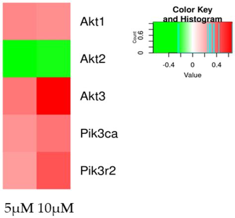 Heatmap Of Degs Involved In The Degs Involved In The Pi3kakt Pathway