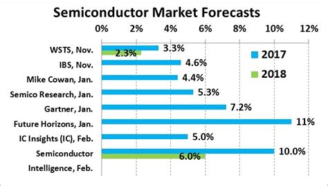 Strong Pickup In Semiconductors In 2017 Sc Iq Semiconductor Intelligence