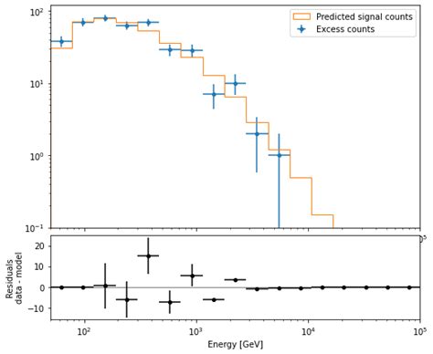 Spectral Analysis With Energy Dependent Directional Cuts — Gammapy V020