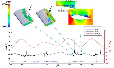 Events Occur In Cavitating Flow Periods For The Baseline Hydrofoil Download Scientific Diagram