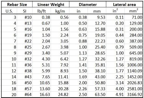 Rebar Lap Length Chart Bar Diameter