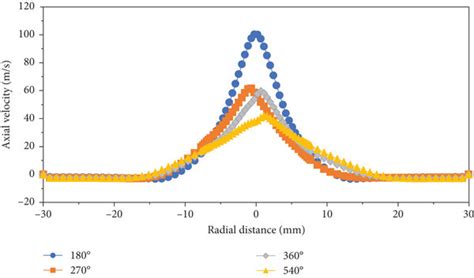 Axial Velocity Distribution Of Different Spinning Angles In H D 8